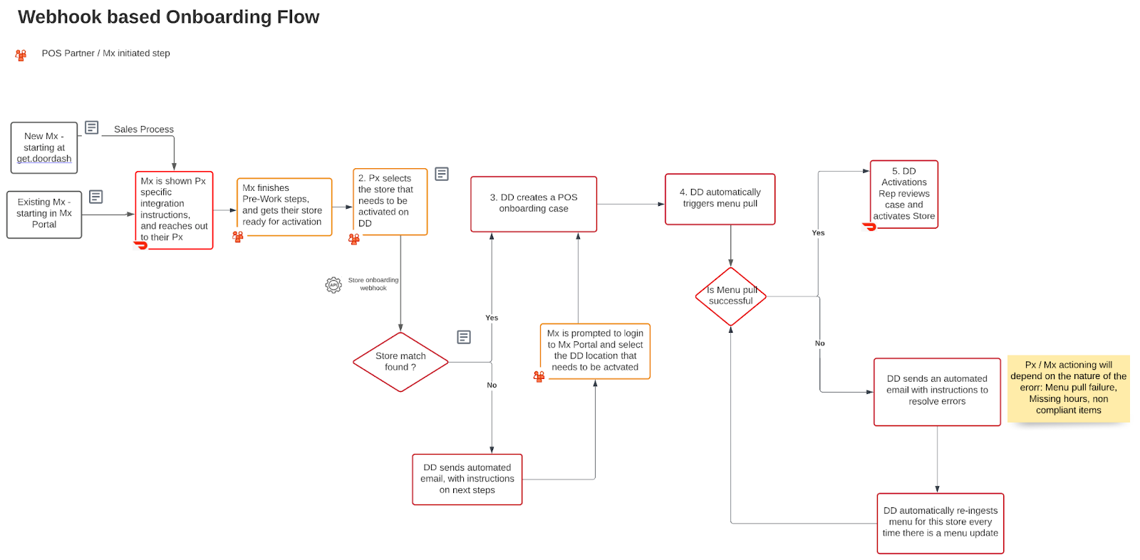 Onboarding Requirements | DoorDash Developer Services