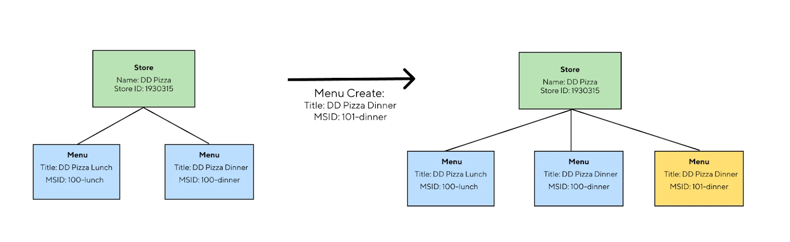 Create & update menus | DoorDash Developer Services