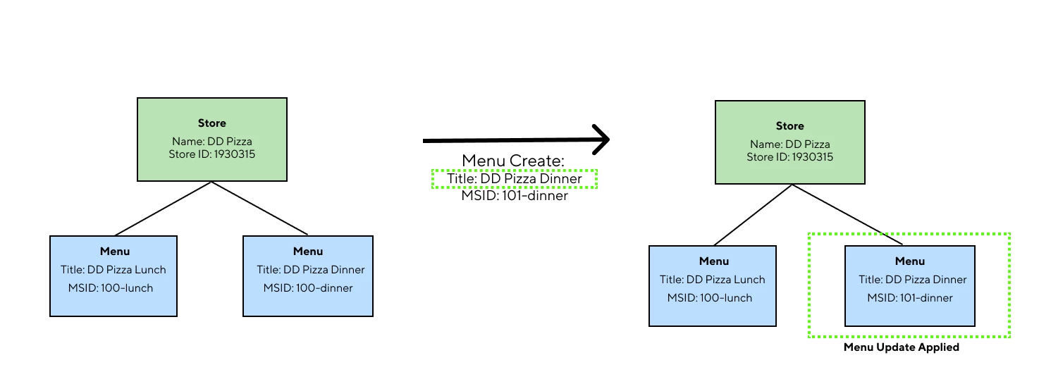 Create & update menus | DoorDash Developer Services